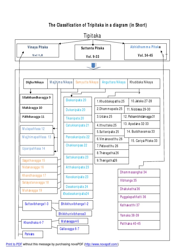 The Classification of Tripitaka in A Diagram | PDF
