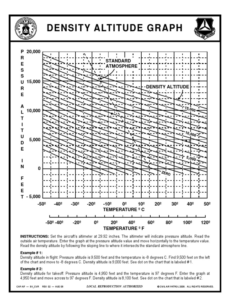 Density Altitude Graph | PDF