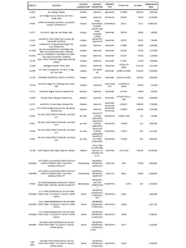 Cainta Foreclosed Property Listings | PDF | Government Information ...