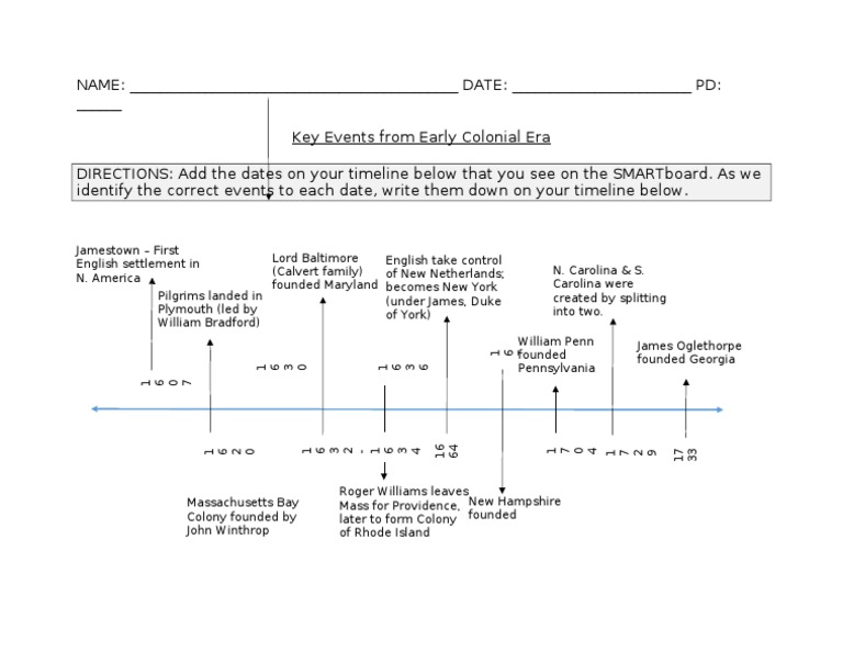 Timeline Of Colonial Times 13 Colonies Unit Plan For US History