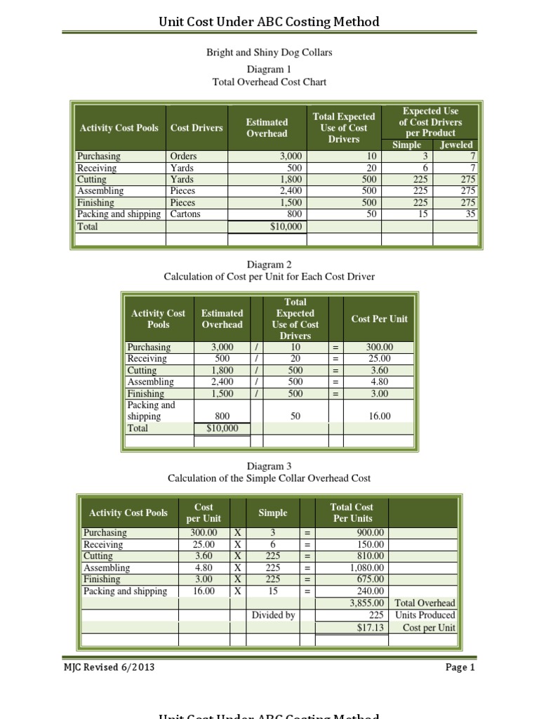 Unit Cost Under ABC Costing Method | PDF | Business