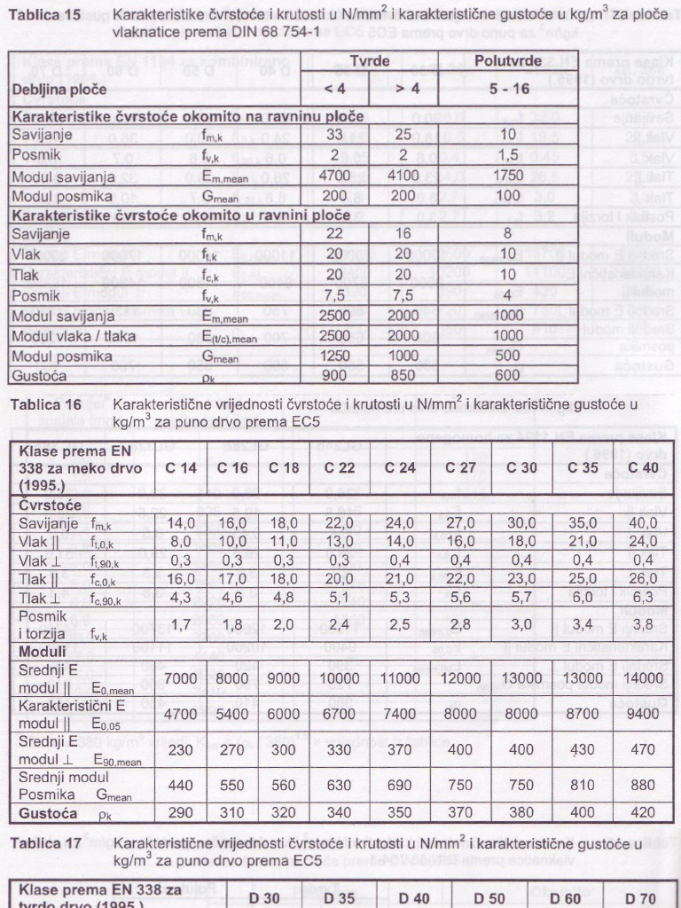 Tablice Za Drvene Konstrukcije | PDF