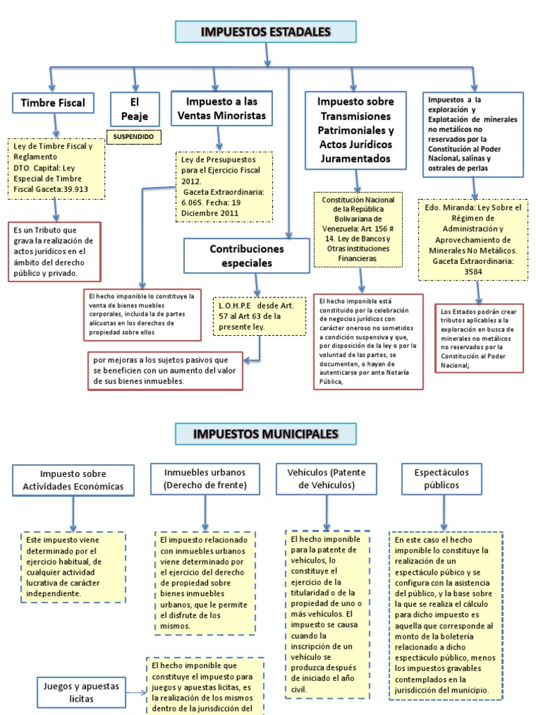 Mapa Conceptual Impuestos | PDF | Impuestos | Propiedad