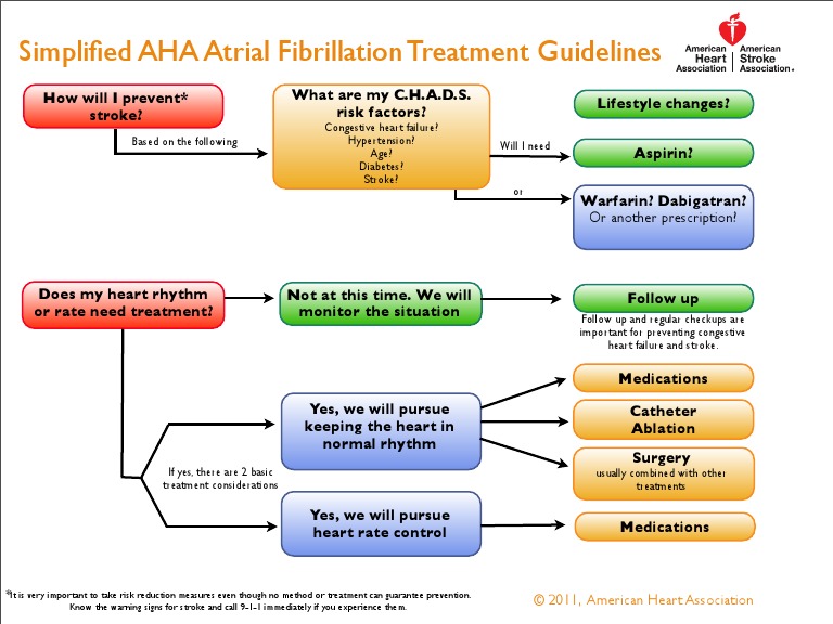 Simplified AHA Atrial Fibrillation Treatment Guidelines: or Another ...