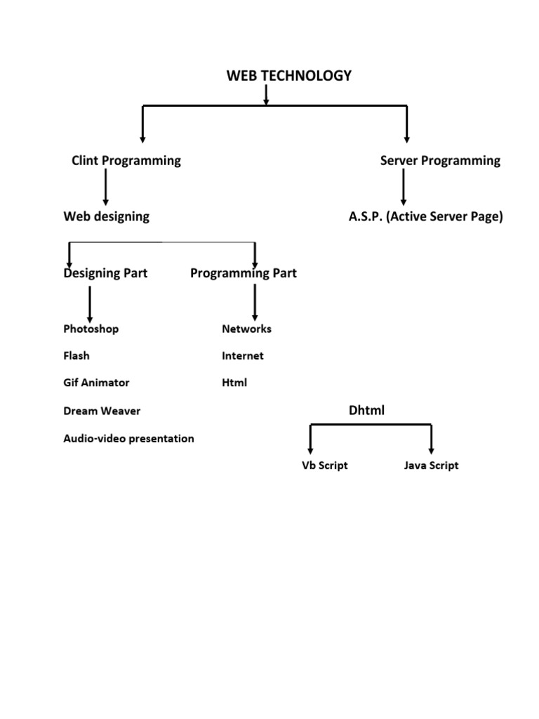 Web Technology: Clint Programming Server Programming | PDF | Web Server ...