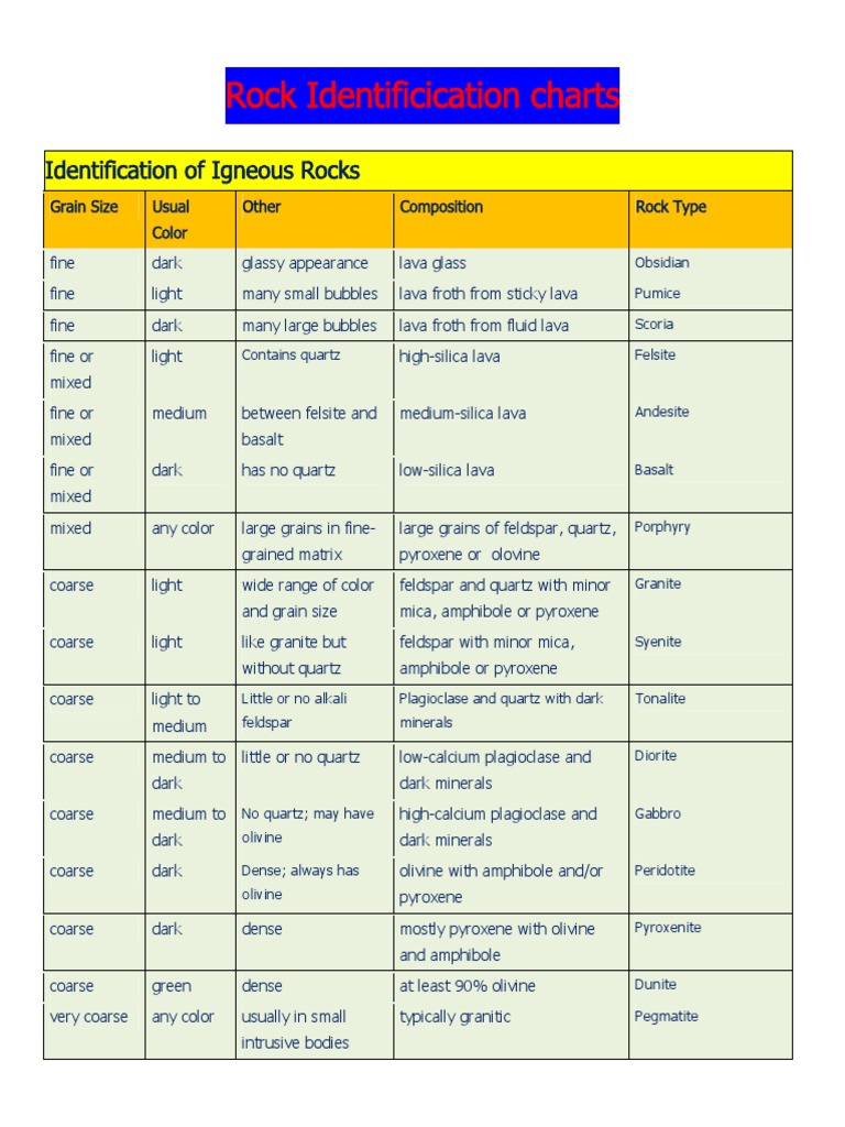 Rock Identificication Charts | PDF | Sedimentary Rock | Rock (Geology)