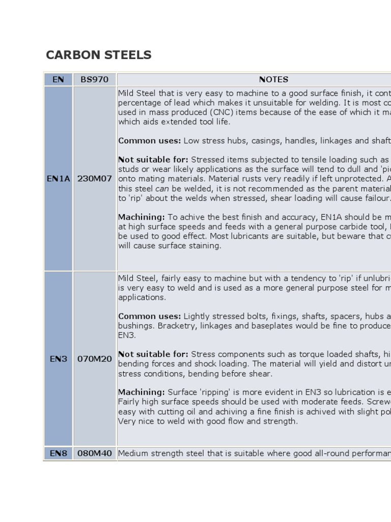 Data Sheet Carbon Steels | PDF | Strength Of Materials | Heat Treating