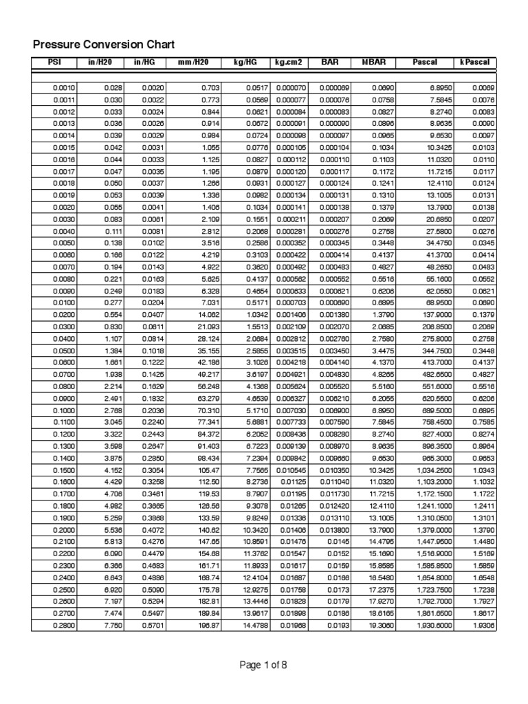 STUDY Pressure Conversion Chart | PDF | Pascal (Unit) | Pressure