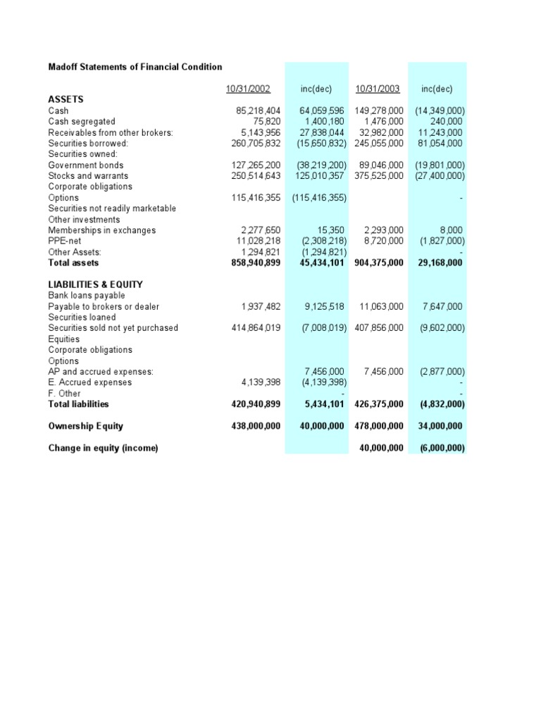 Madoff Financial Condition Statements | PDF | Securities (Finance) | Stocks
