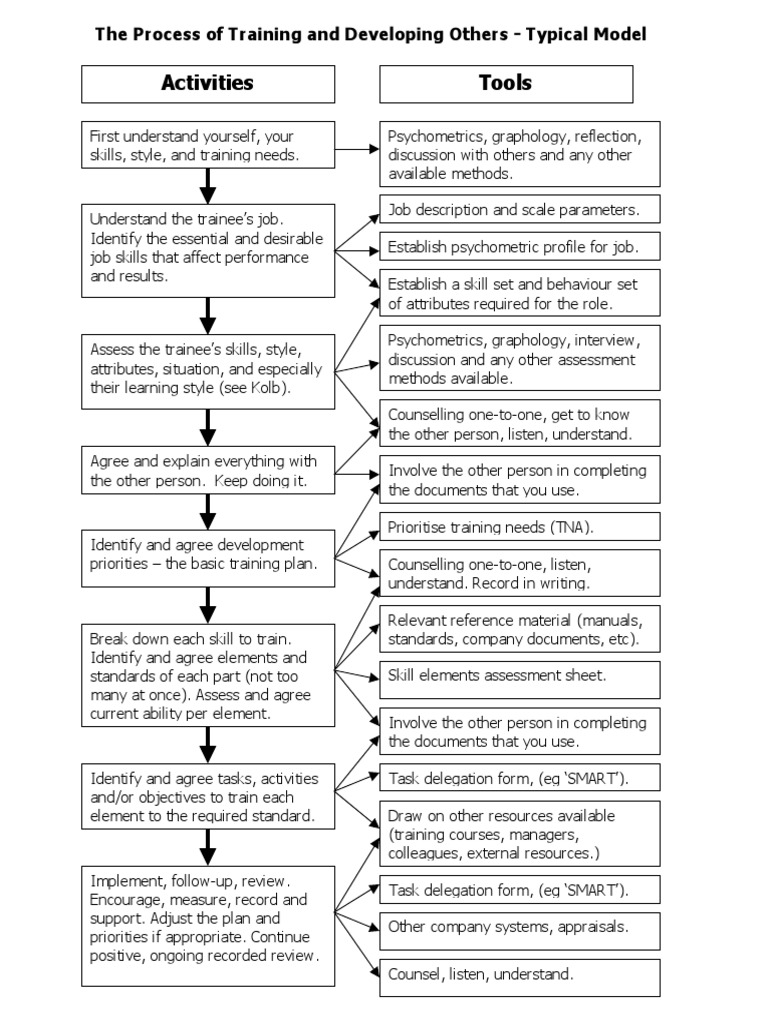 Training Process Model Overview | PDF | Career & Growth
