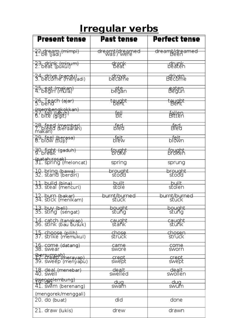 Irregular Verbs: Present Tense Past Tense Perfect Tense Present Tense ...