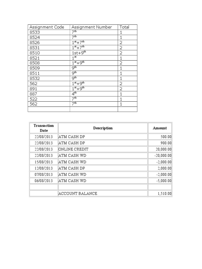 Assignment and Transaction Summary | PDF | Finance & Money Management