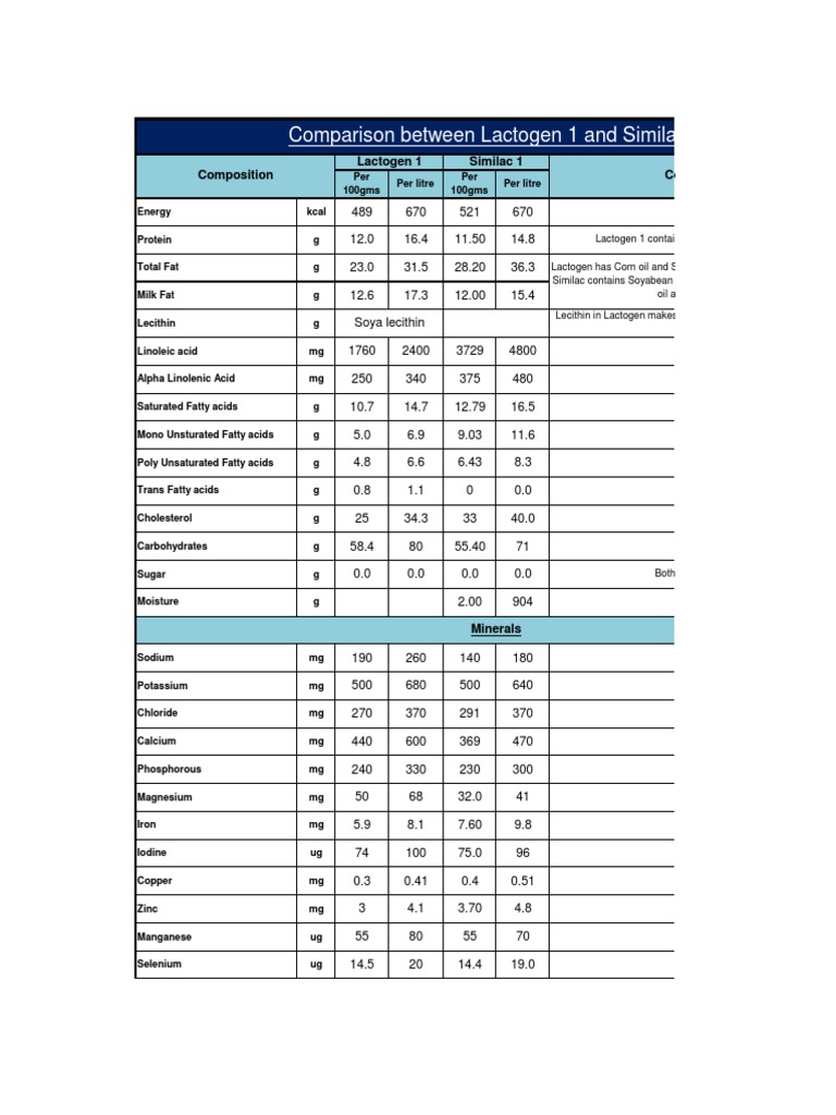 Similac 1 vs Lactogen 1 Comparison | PDF | Magnesium | Fatty Acid