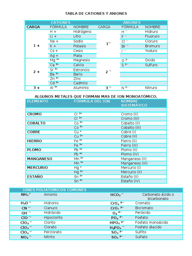 Tabla de Cationes y Aniones | PDF | Nutrientes esenciales | Compuestos ...