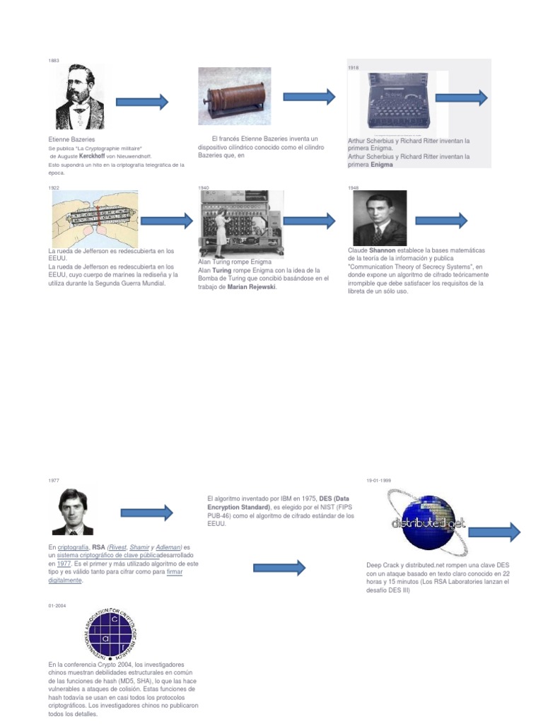 Linea Del Tiempo de La Criptografia | PDF