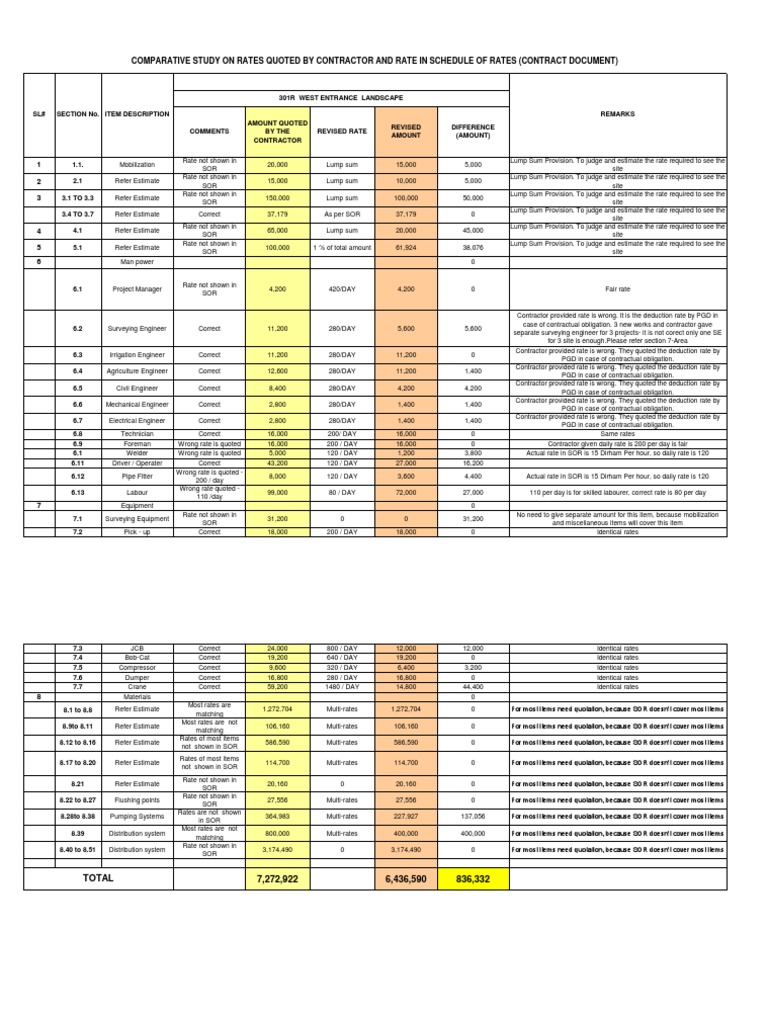 Comparative Study On Rates Quoted by Contractor and Rate in Schedule of ...