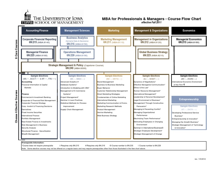 Flowchart | PDF | Master Of Business Administration | Strategic Management