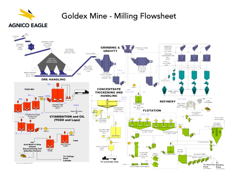 Goldex Mine Milling Process Overview | PDF