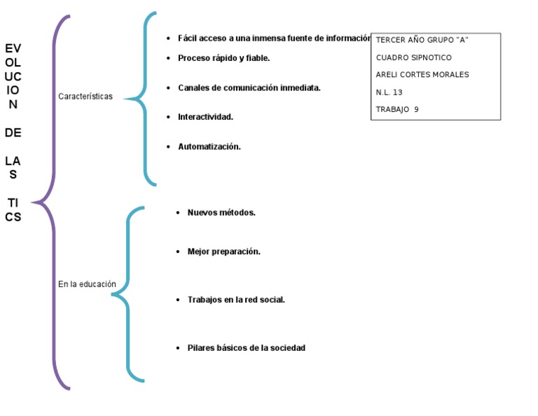 TRABAJO 9 - Cuadro Sinoptico (Evolucion de Las Tics) | PDF