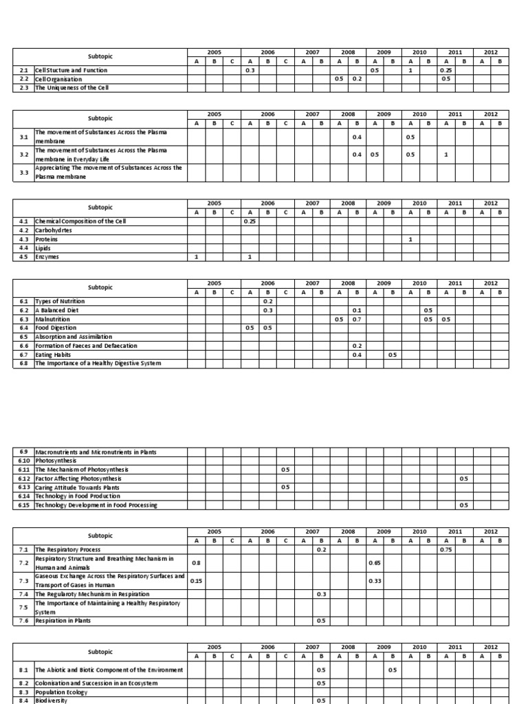 SPM Biology Analysis | PDF | Digestion | Cell Membrane