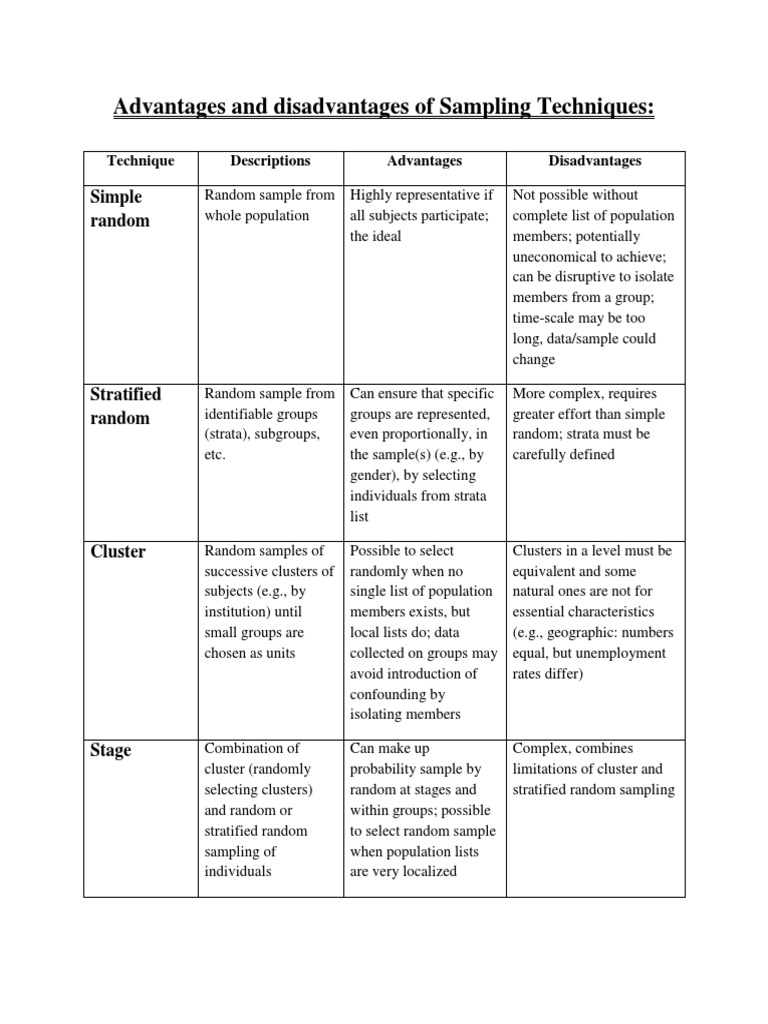 Advantages and Disadvantages of Sampling Techniques | Stratified ...