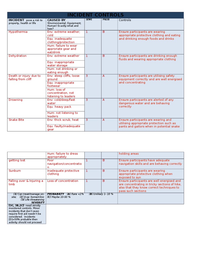 Incident Risk Controls for Outdoor Activities | PDF | Science & Mathematics