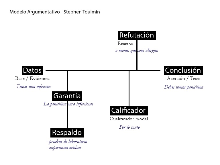 Modelo Toulmin