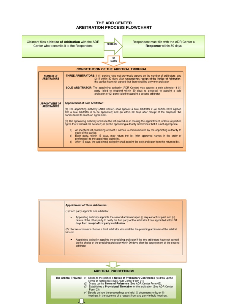THE ADR CENTER Arbitration Process Flowchart | PDF | Arbitral Tribunal | Alternative Dispute ...