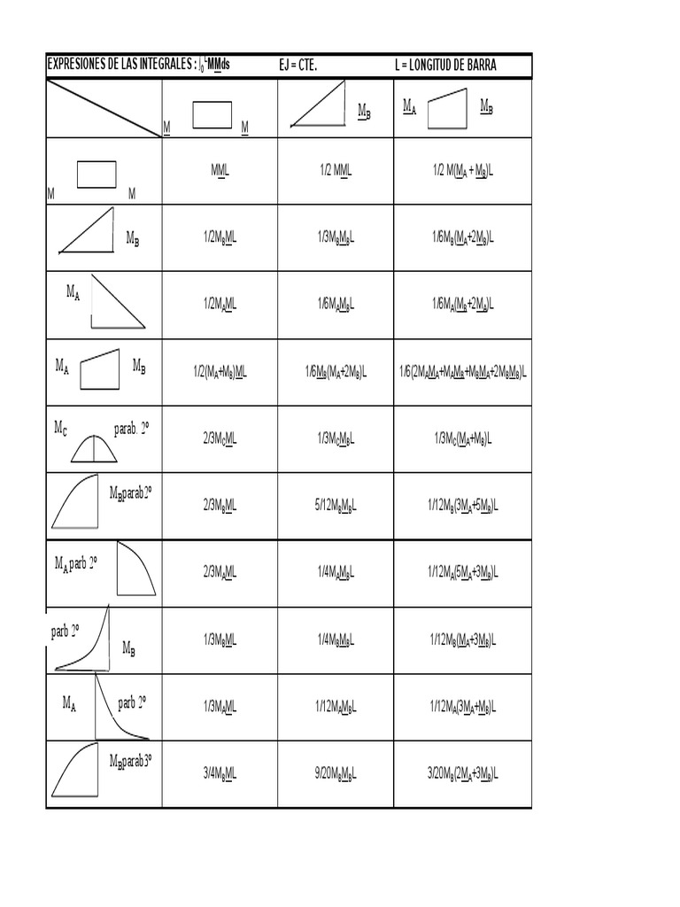 Tabla de Integrales de Mohr1 | PDF