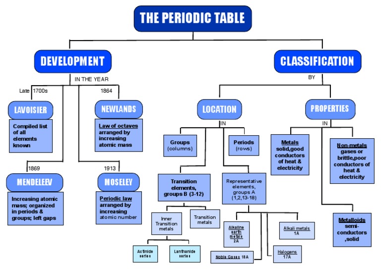 Concept Map Periodic Table | PDF