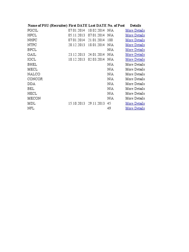 Name of PSU (Recruiter) First DATE Last DATE No. of Post Details | PDF