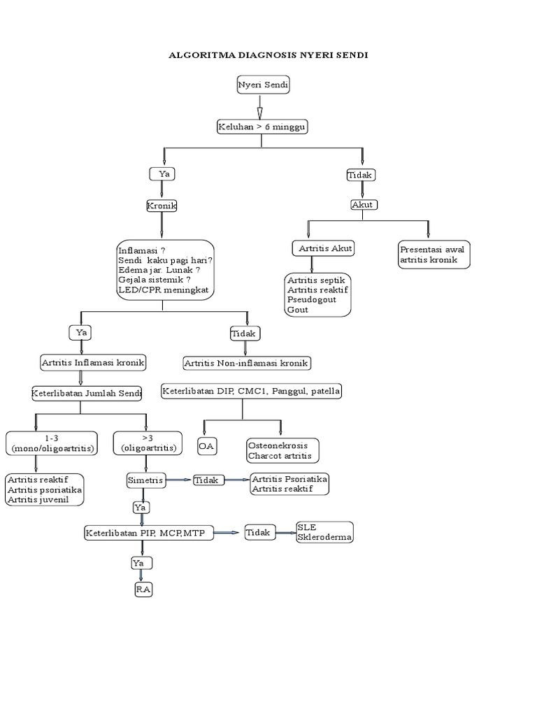 Algoritma Diagnosis Nyeri Sendi | PDF | Kesehatan Holistik | Sains ...