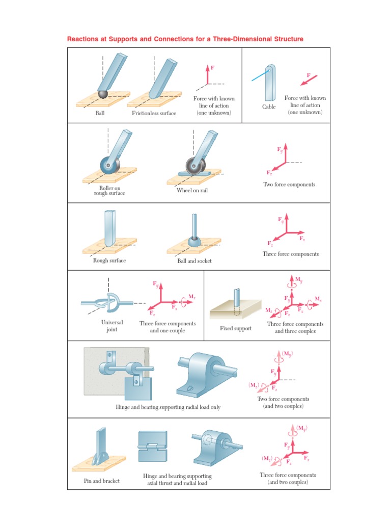 Reactions at Supports and Connections For A Three-Dimensional Structure | PDF | Mechanical ...