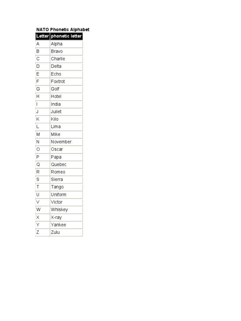 NATO Phonetic Alphabet Guide | PDF