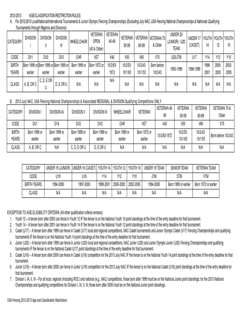 2012 2013 USFA Age Classification Restrictions | PDF | Fencing ...