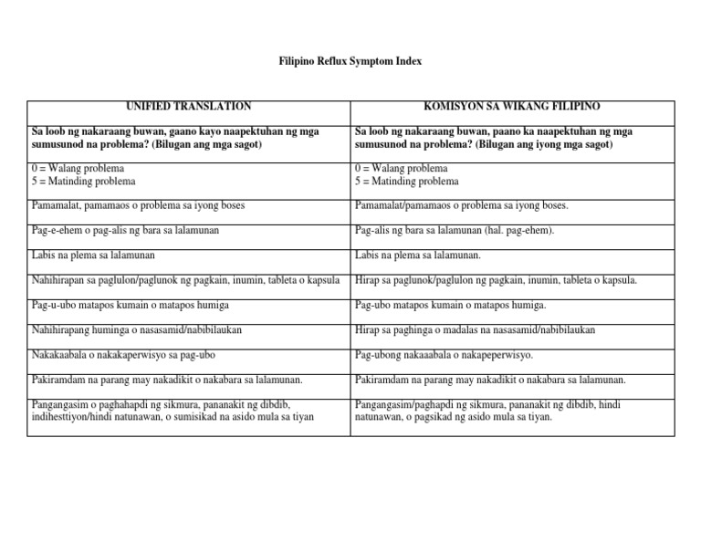 Filipino Reflux Symptom Index | PDF