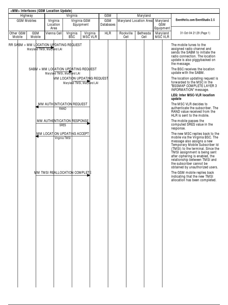 GSM MM Call Flows | Download Free PDF | Mobile Telecommunications ...