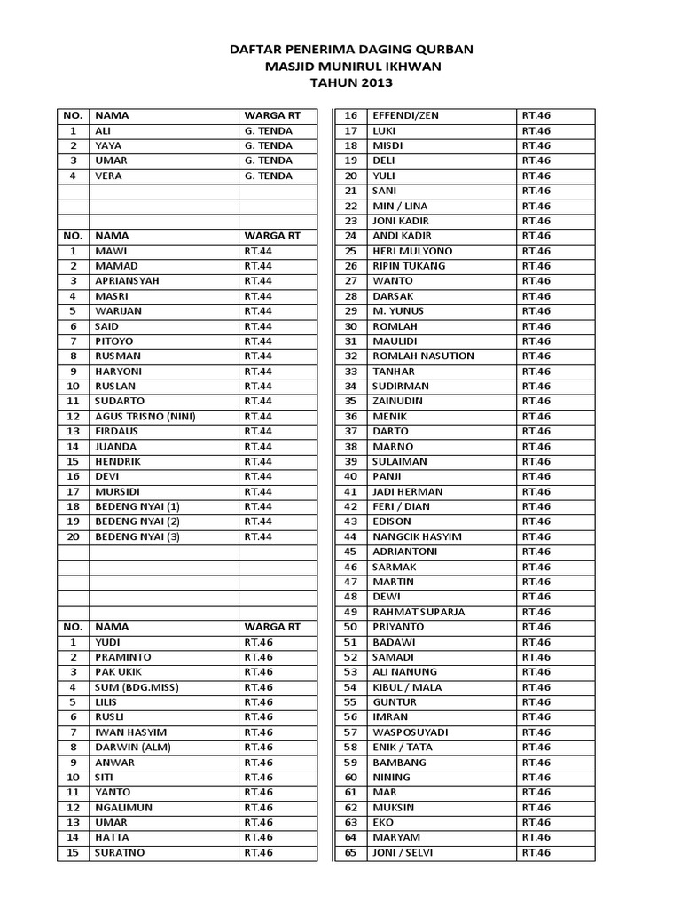 Daftar Penerima Daging Qurban | PDF