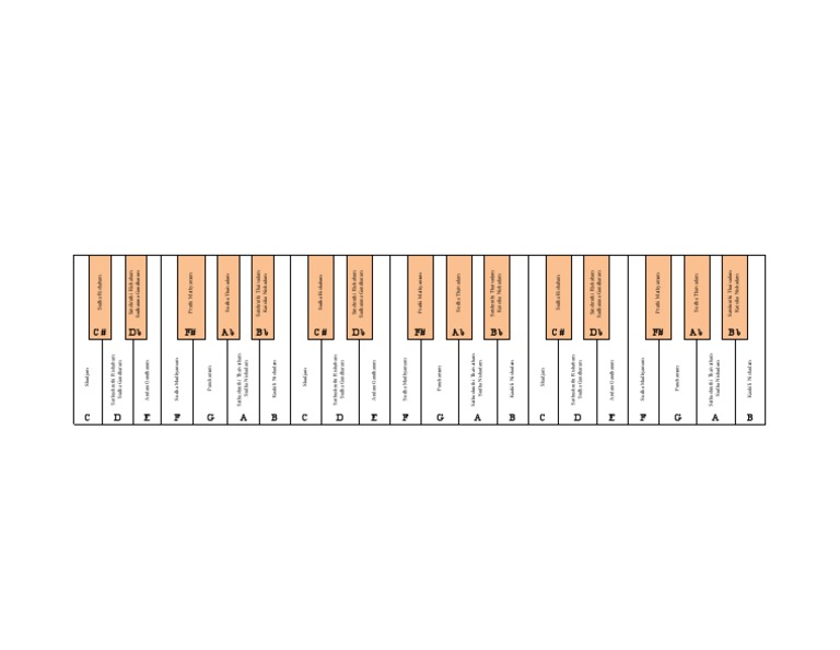 Key Name and Corresponding Carnatic Swaras | PDF