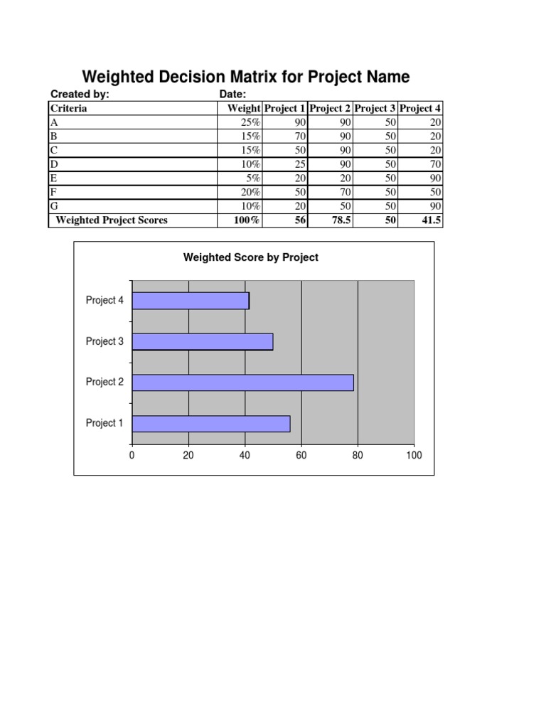 Weighted Project Score Analysis | PDF