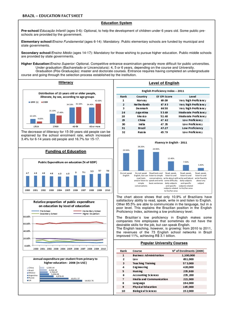 Education Fact Sheet Brasil | PDF | Brazil | Master Of Business ...