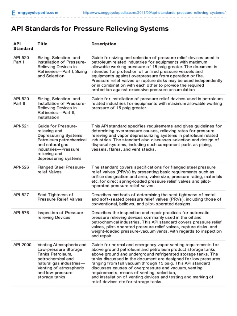 API Standards For Pressure Relieving Systems | PDF | Valve | Pressure