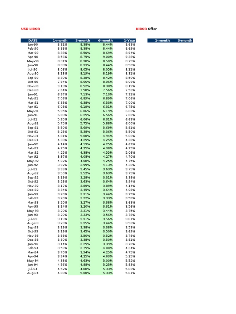 Historical LIBOR & KIBOR Rates | PDF | Interest Rates | Securities ...