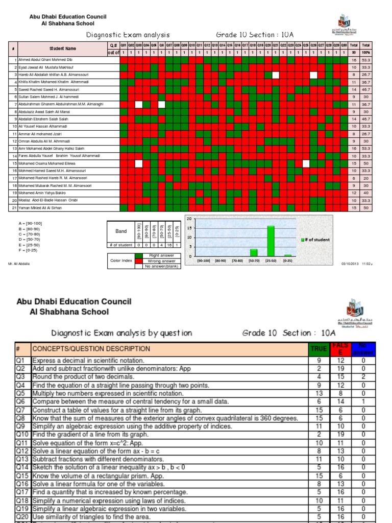 Grade 10 - Diagnostic Test - Math.pdf | Fraction (Mathematics) | Equations