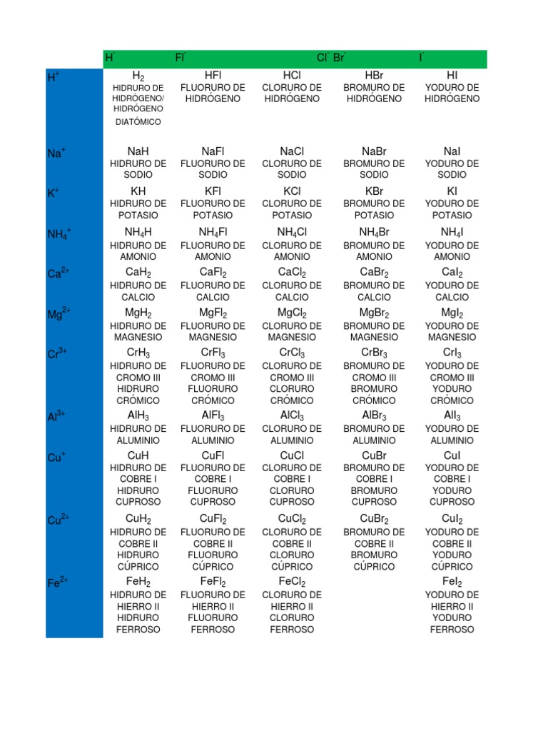 Tabla de Compuestos Químicos. | PDF | Química Inorgánica | Conjuntos de ...