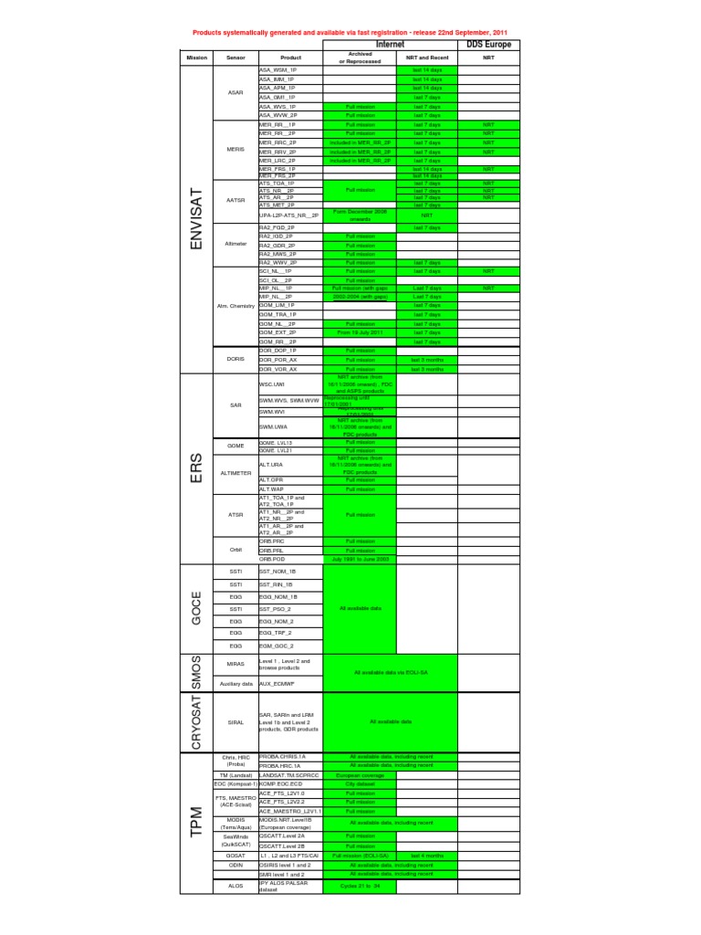 Available Goce Data | PDF | Remote Sensing | Aerospace Engineering