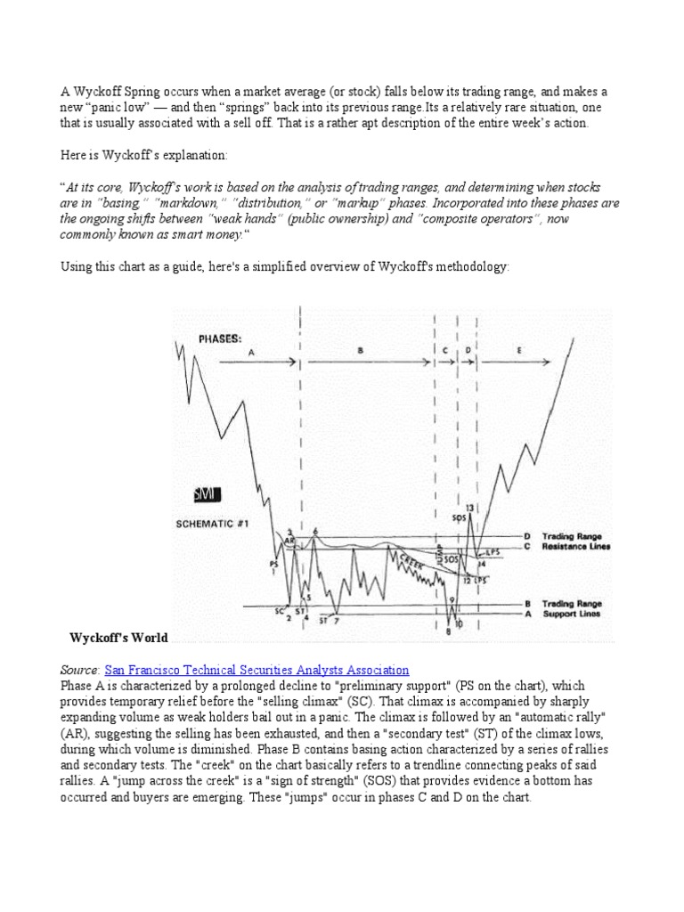 Understanding the Wyckoff Spring Pattern | PDF | Teaching Methods ...