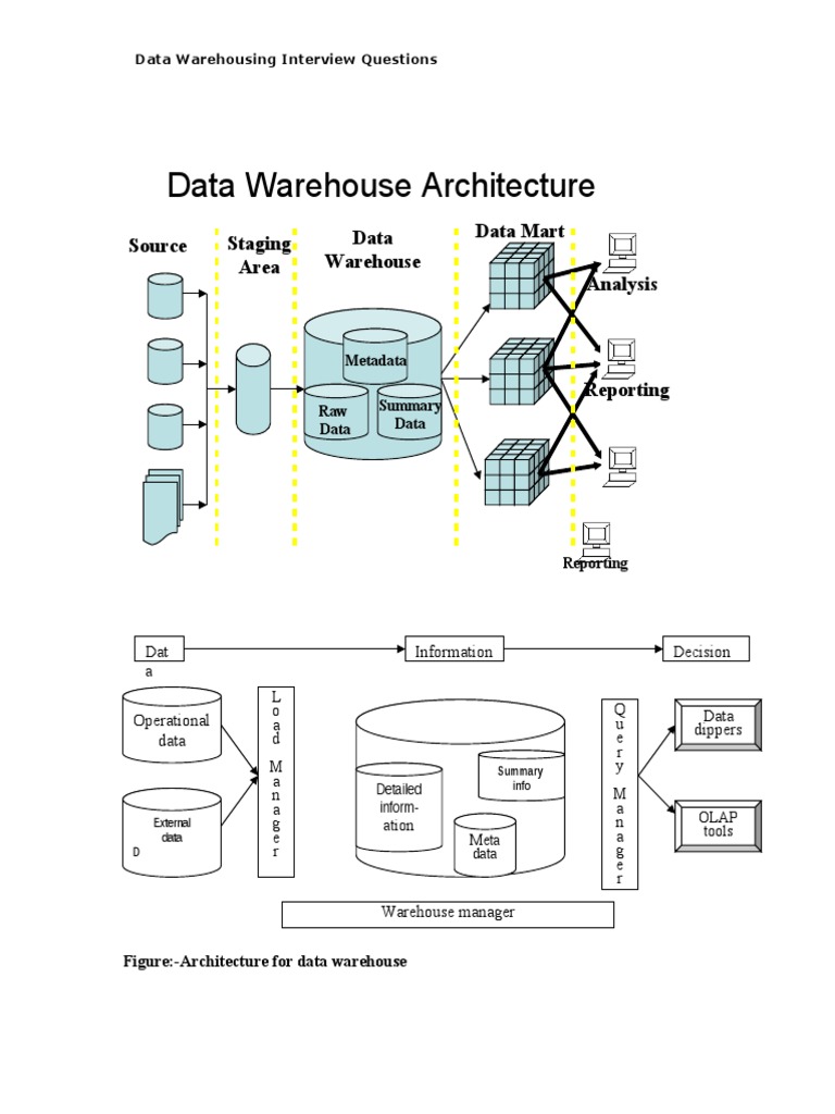 Data Warehouse Architecture: Source Analysis Staging Area Data ...