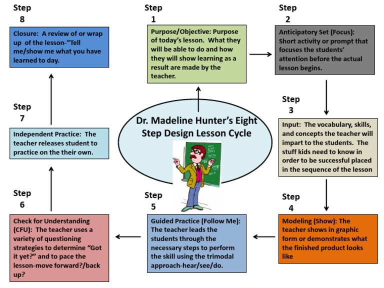 Madeline Hunter Lesson Cycle | PDF