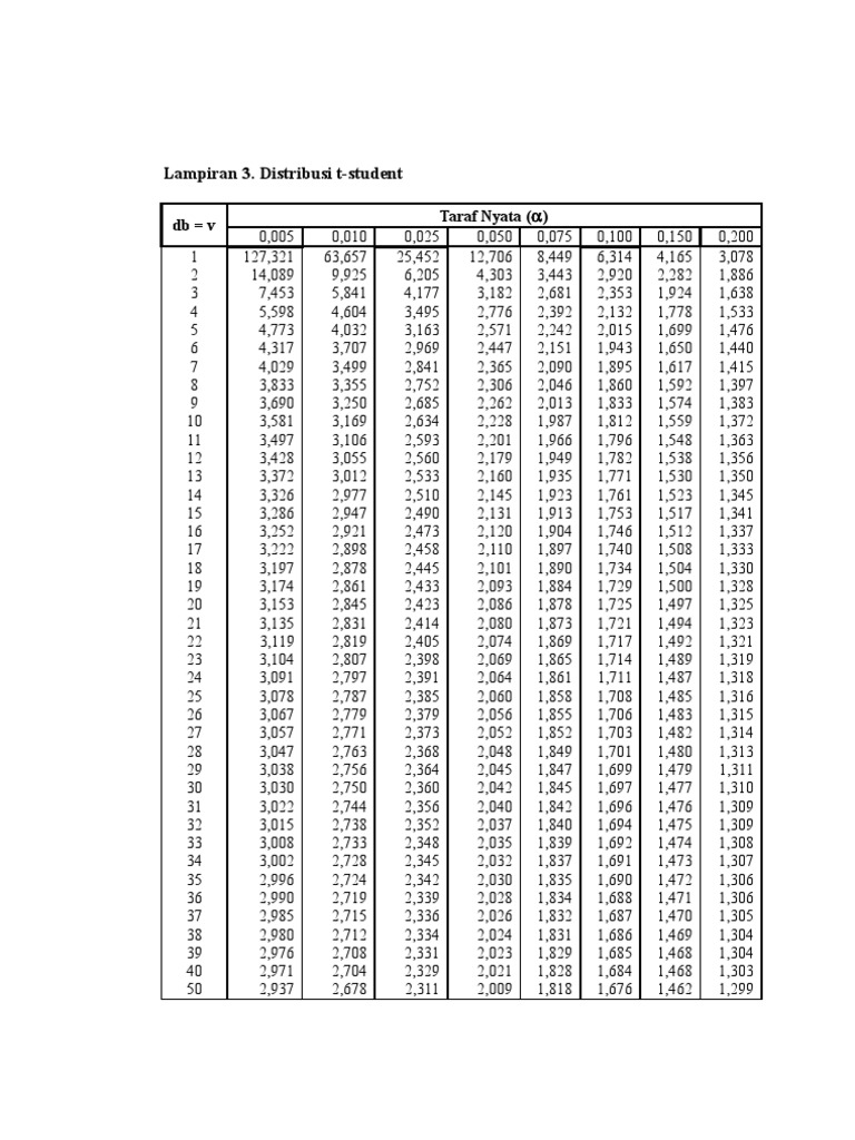 Tabel Sebaran T-Student | PDF | Échecs | Ouverture (échecs)